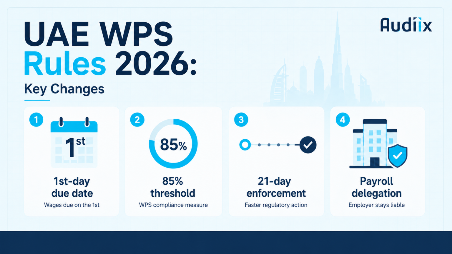 UAE WPS Rules 2026: Deadline, 85% Threshold & Enforcement | Audiix